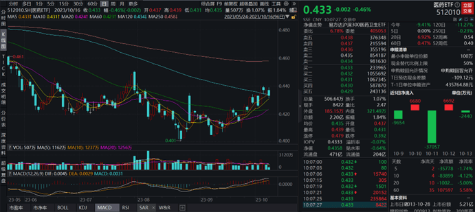 医药ETF(512010)：成交额放量已达2.20亿元，买盘活跃，资金布局意愿强烈_指数_来源_数据