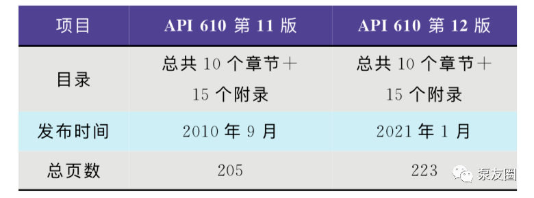 API 610 第12版重要变化解读_要求_流量_实际