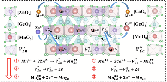 华南理工大学熊普先AOM：双钙钛矿结构化合物中Mn2+离子的多刺激响应应力发光_位点_余辉_电子
