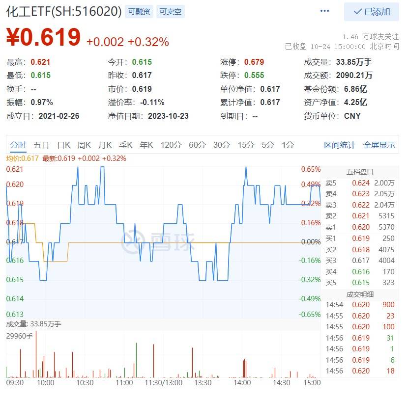 大盘如期止跌，化工ETF(516020)同步反弹！近15亿元资金“加急”增仓，板块该关注了？_投资_指数_细分