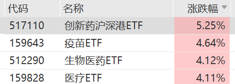 疫苗ETF（159643）、医疗ETF（159828）、生物医药ETF（512290）、创新药沪深港ETF（517110）大涨点评_市场_领域_产品