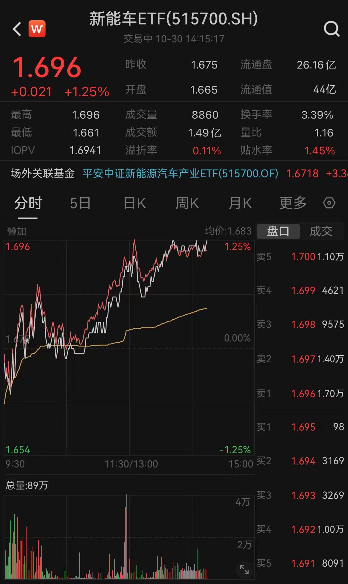 连续十日净流入，新能车ETF(515700)现涨1.25%_投资_销量_产业链