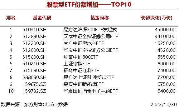4只股票型ETF份额增加超1亿份，易方达沪深300ETF发起式增加4.5亿份_Choice_东方财富_数据统计