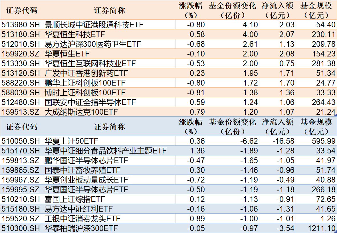 ETF规模速报 | 两只科创100ETF份额创新高，上证50ETF净流出逾16亿元_指数_跟踪_个股