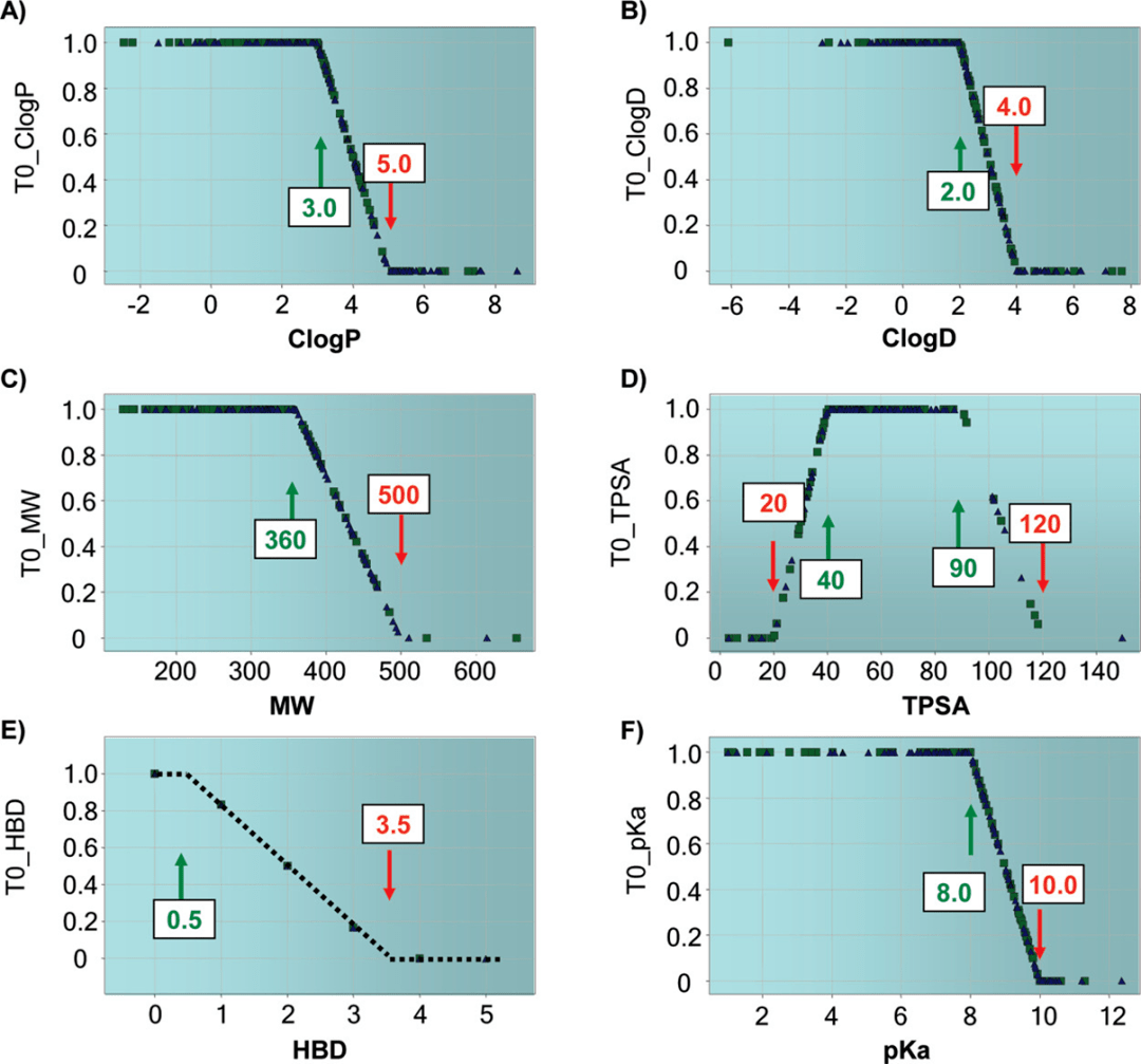 Pfizer的CNS MPO：CNS药物的“六规则”_化合物_ClogP_pKa