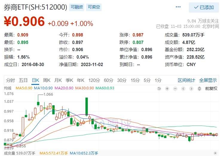 北水单日爆买超70亿元，A股回暖信号频现，券商ETF(512000)收涨1%，机构：看好券商在市场反弹时的超额表现_板块_二级_公募基金