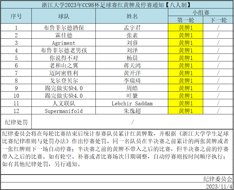 【CC98杯】浙江大学2023年CC98杯足球赛八人制组小组赛第一轮红黄牌及停赛通知