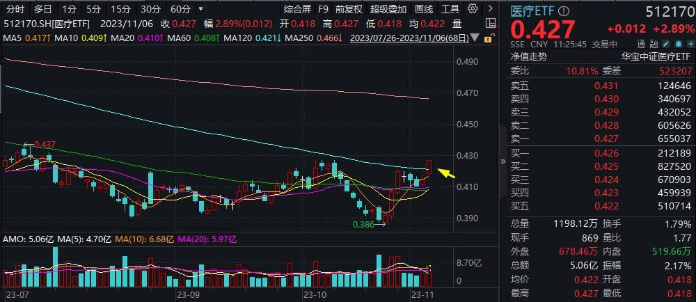 CXO涨势如虹，美迪西飙升14%！医疗ETF(512170)涨近3%站上半年线！大级别行情可期？_行业_基金_医药