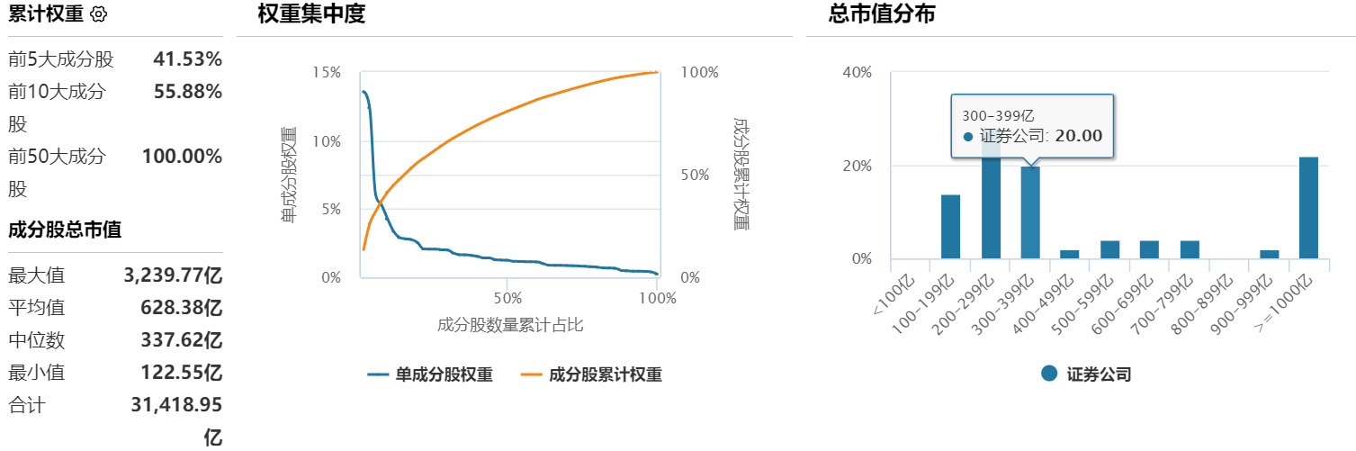 券商高开高走，券商ETF基金(515010)涨超4.2%_相关_板块_风险