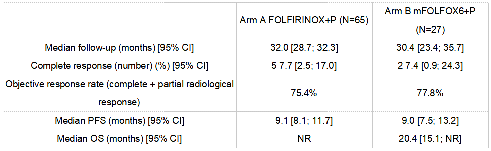 ESMO 2023｜基于循环DNA的RAS/BRAF状态的抗EGFR单抗联合化疗治疗mCRC是否有效？_患者_相关研究_分析