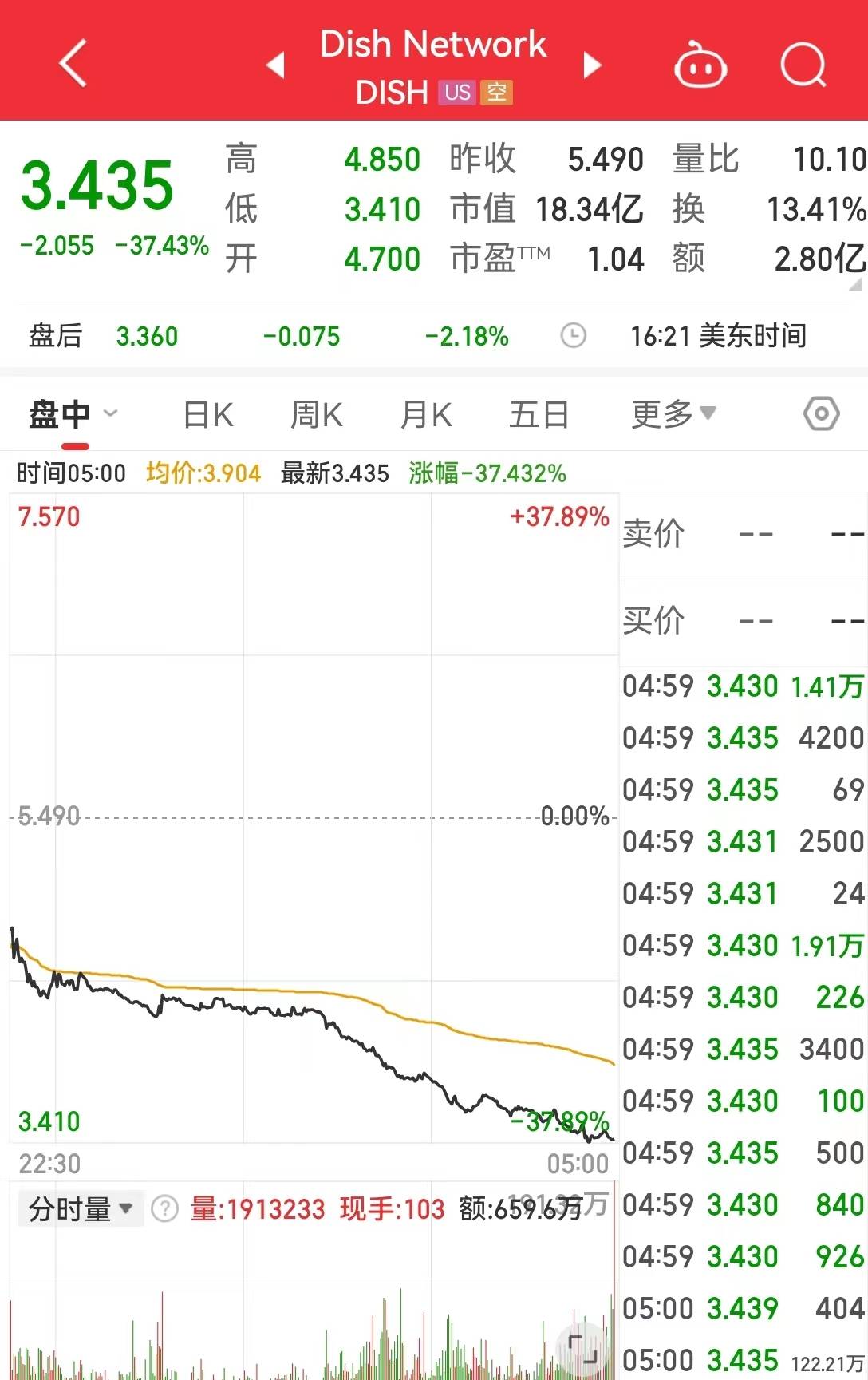 美股小幅收涨!这家公司大跌37,此前因太空垃圾被罚款超100万元dish涨超network