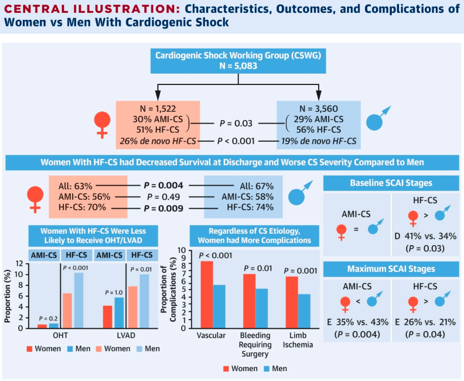 AHA 2023 资讯速递丨心衰相关心源性休克女性预后不如男性，心衰患者健康生活质量不如癌症患者_结果