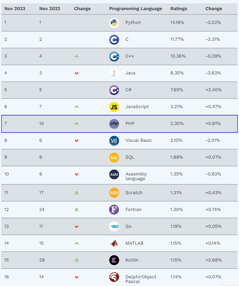 TIOBE 11月编程语言排行榜：前三不变，Kotlin仍在上升_竞赛_信息学_Python
