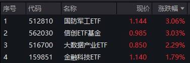市场重回升势，军工、TMT强势领衔！国防军工ETF(512810)、信创ETF基金(562030)双双涨超3%！_核心_中证_指数