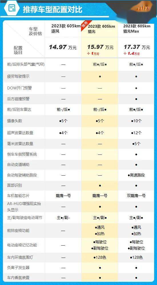 推荐605km 猎光 2023款睿蓝7购车指南_搜狐汽车_搜狐网