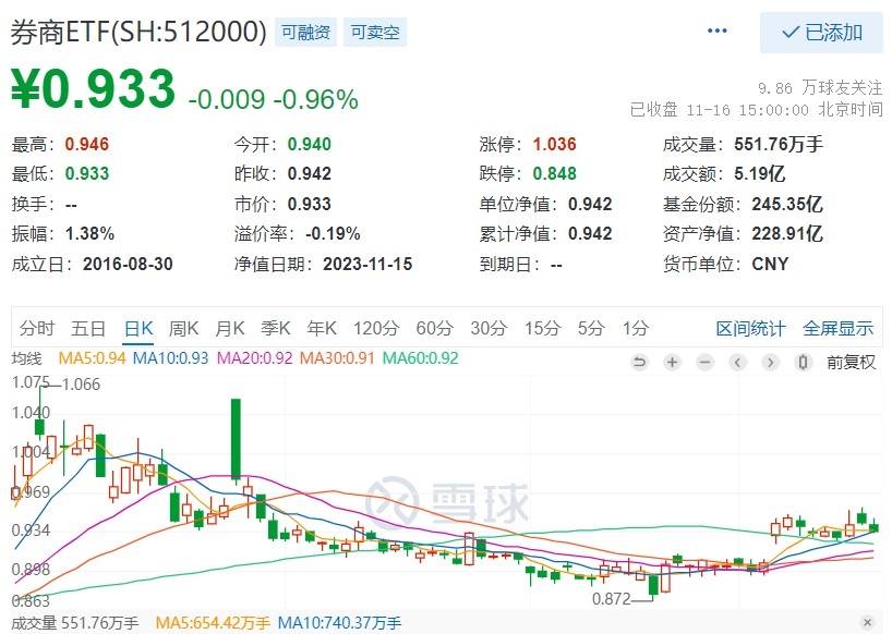 普跌行情再现，CXO突遭重挫，医疗ETF放量跌1.66%！“旗手”年内仍是赢家，券商ETF(512000)累涨超12%_板块_方正证券_全天