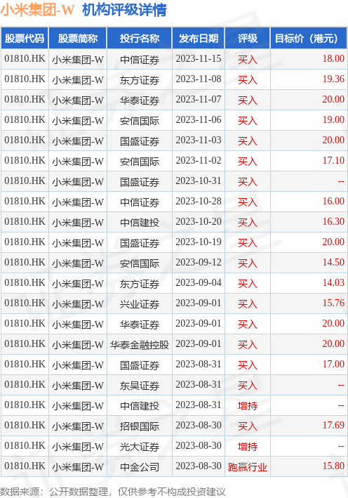 小米集团-W(01810.HK)第三季度经调整净利润约59.9亿元 同比增长182.9% 研发支出达50亿元_评级_投资_买入