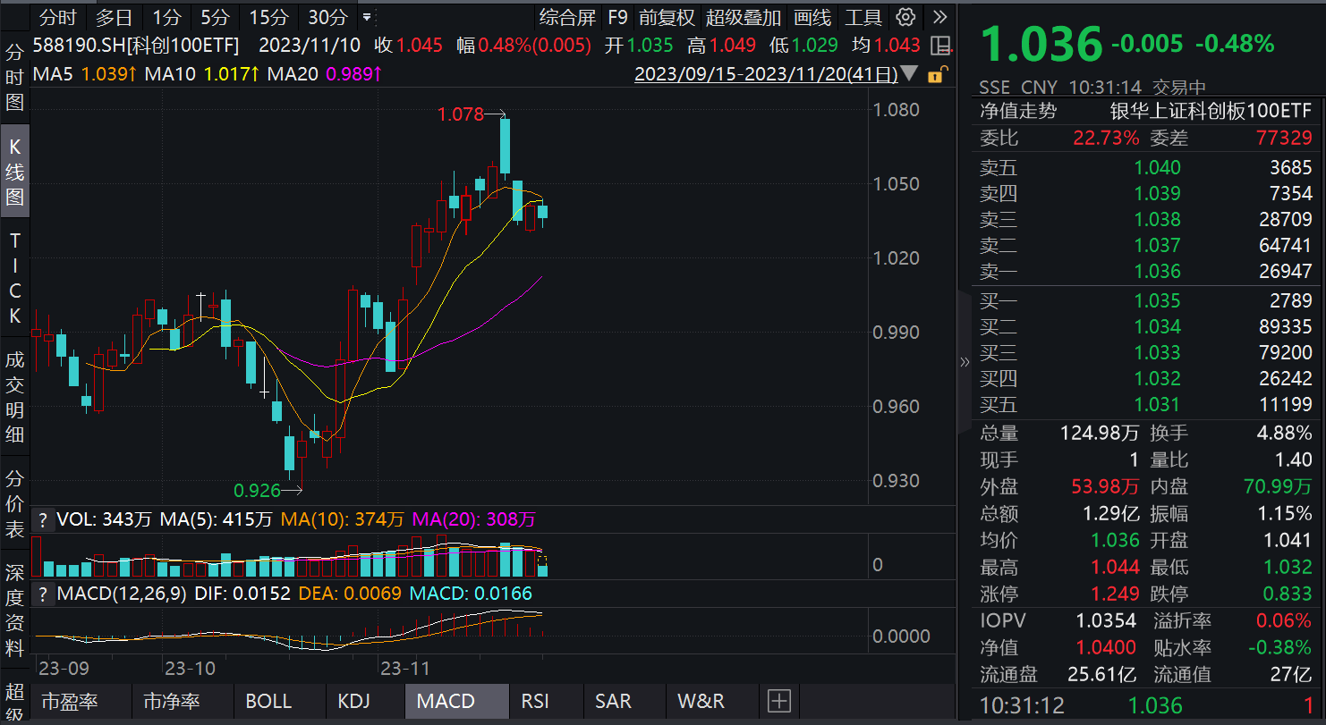 科创100ETF(588190)委比超20%、买盘活跃，电子及医药11月来获机构调研数量居前_指数_数据_市场