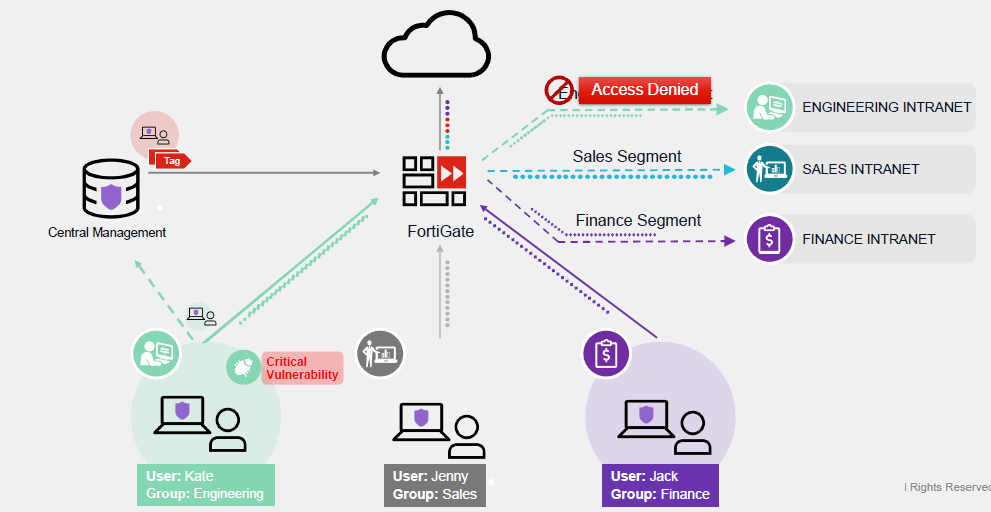 SASE, ZTNA, SD-WAN“火力全开” Fortinet剖析最新威胁发展与安全防御态势_信任_解决方案_企业