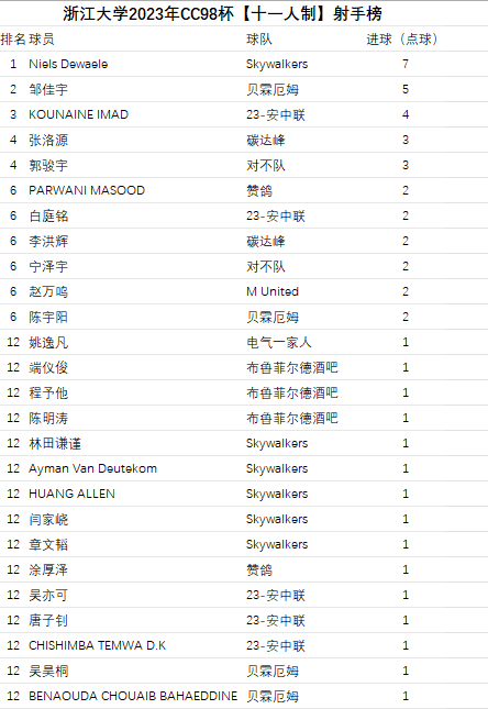 【CC98杯】勘误：浙江大学2023年CC98杯十一人制组小组赛第二轮射手榜