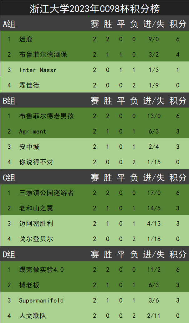 【CC98杯】勘误：浙江大学2023年CC98杯足球赛八人制组小组赛第二轮积分榜