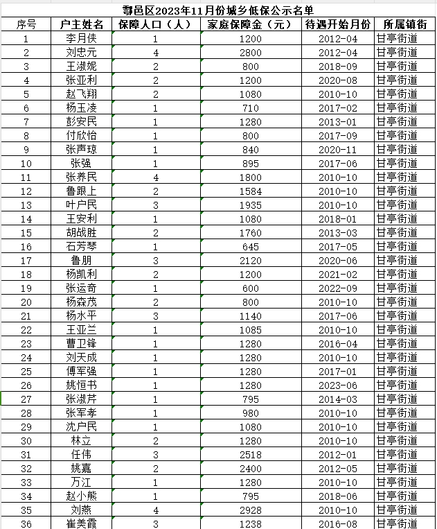 鄠邑区2023年11月份城乡低保户、特困供养户名单公示_监督_西安_兴巷