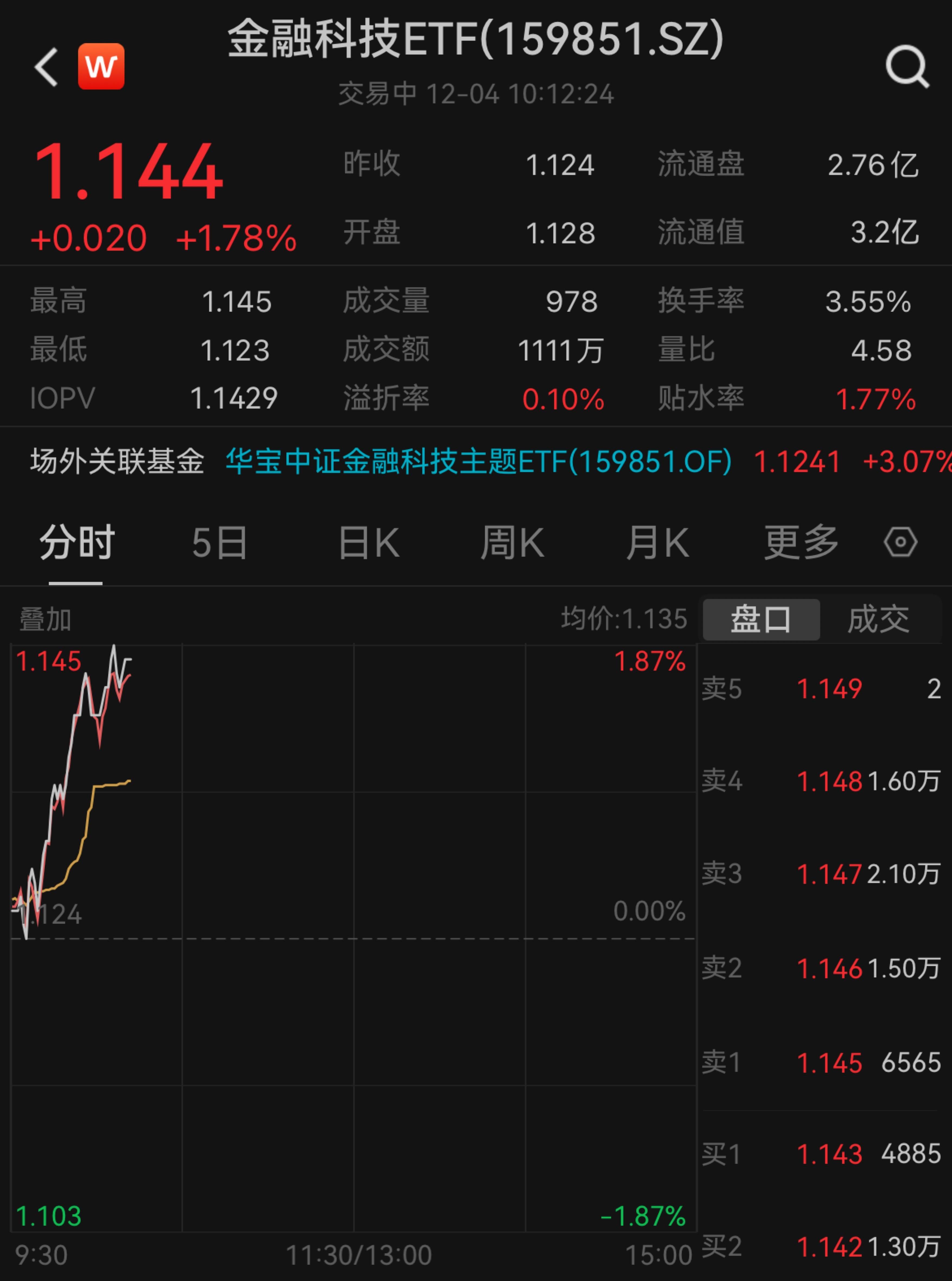 金融科技爆发！银之杰20cm涨停，金融科技ETF(159851)涨近1.8%，有望收复所有均线_数据_基金_指数