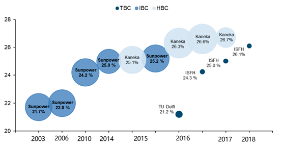 XBC技术路线发展分析_Contact_电池_工艺