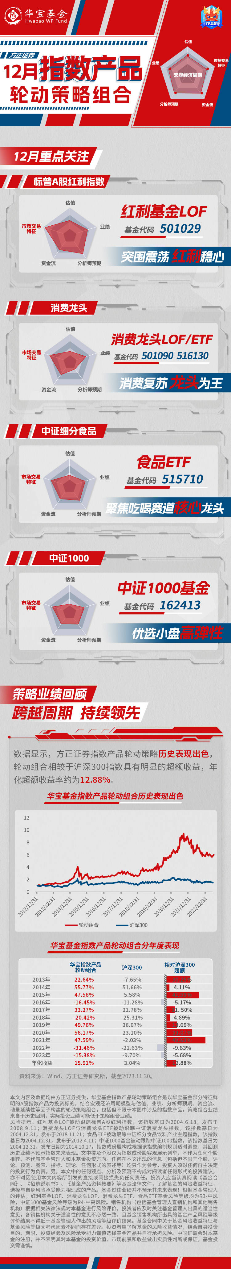 方正证券12月ETF轮动策略组合：红利基金LOF、消费龙头LOF/消费龙头ETF、食品ETF、中证1000基金等_指数_连云_建议重点关注