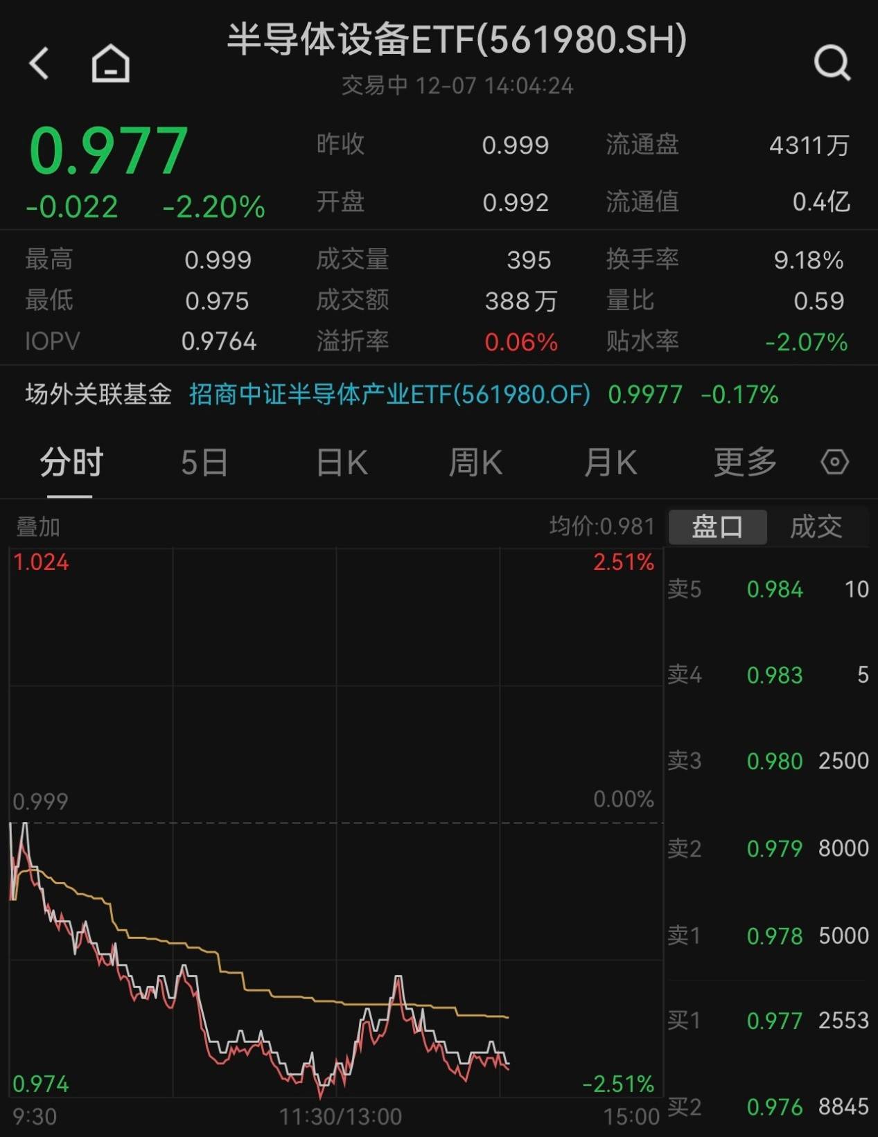 逼近前低，半导体设备ETF(561980)跌超2%！机构：外部管制落地+国产核心设备突破，看好国产化率快速提升_周期_产业_来源