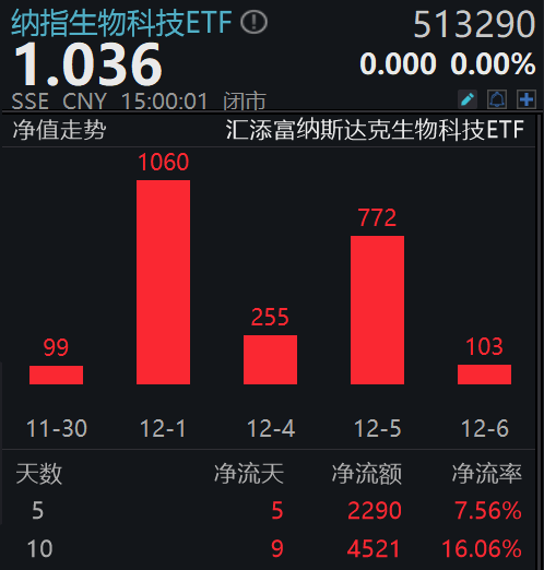 ALT涨33%，纳指生物科技ETF(513290)连续9日获净申购，基金份额创新高_行业_增速_资金净流入