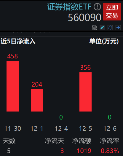 证券板块午后崛起，证券指数ETF(560090)涨0.6%，最近5日吸金超1000万元！_行业_券商_市场