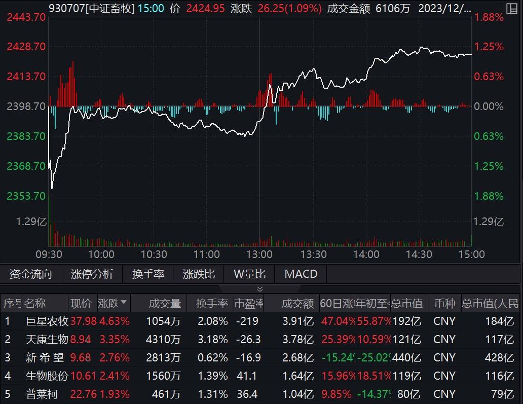 A股探底回升“二师兄”身姿轻盈，畜牧养殖ETF(516670)收涨1.38%_指数_联接基金_行业