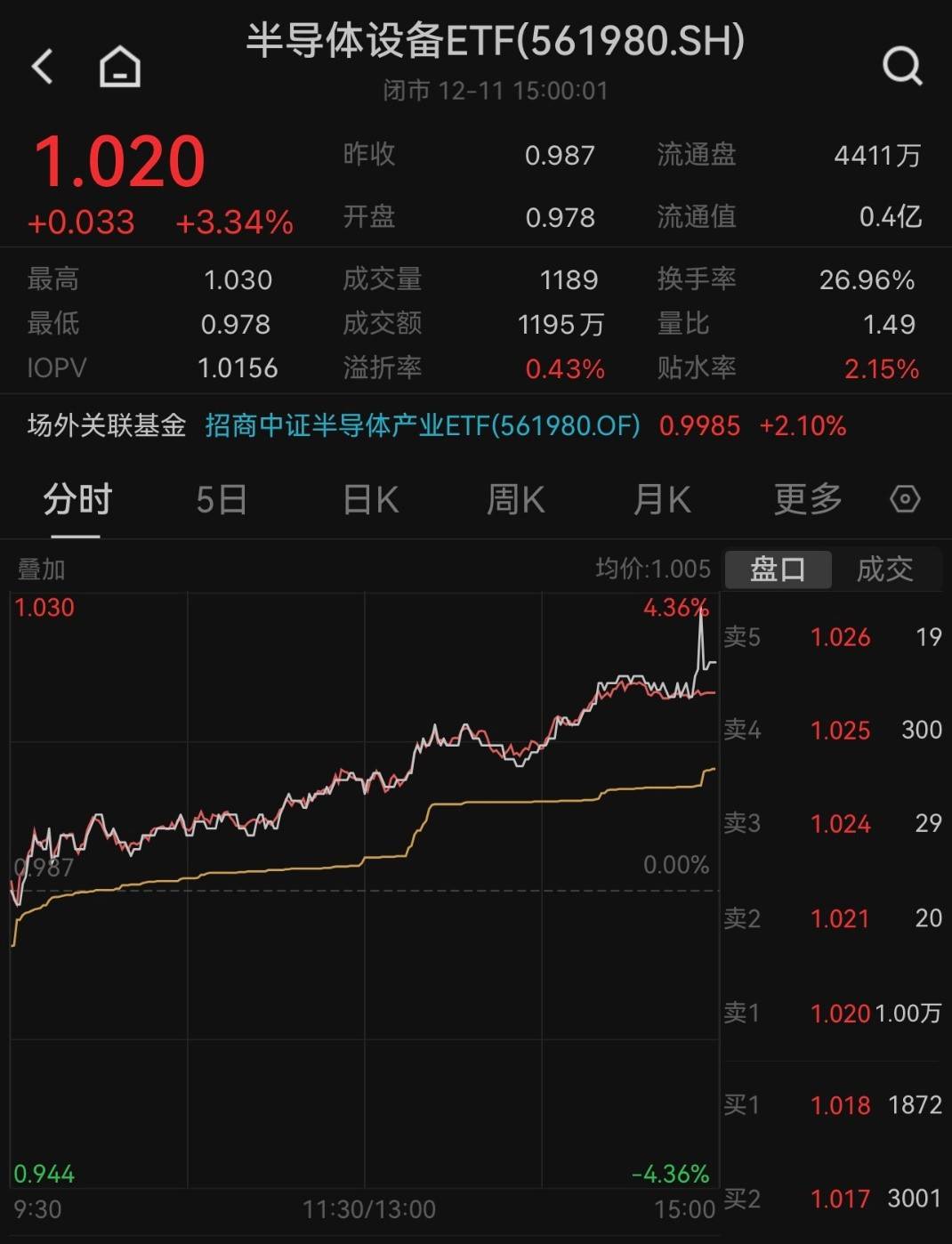 半导体王者归来？半导体设备ETF(561980)单边大涨3.34%！消费预期逐步转好，AI有望引领新一轮成长_需求_方面_国产