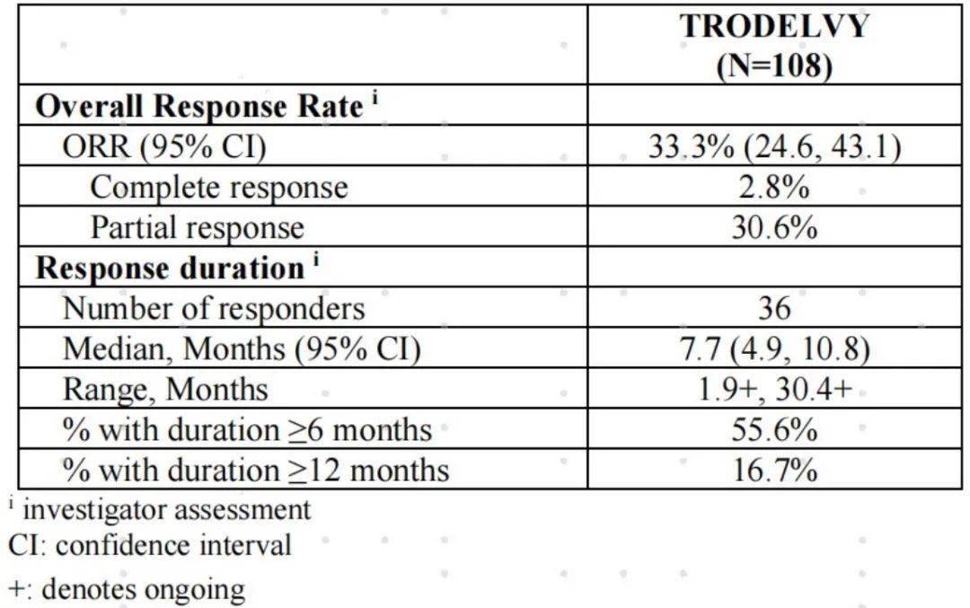 全球首款Trop2 ADC: 三年，从加速批准到跻身重磅—Trodelvy_治疗_mg_患者