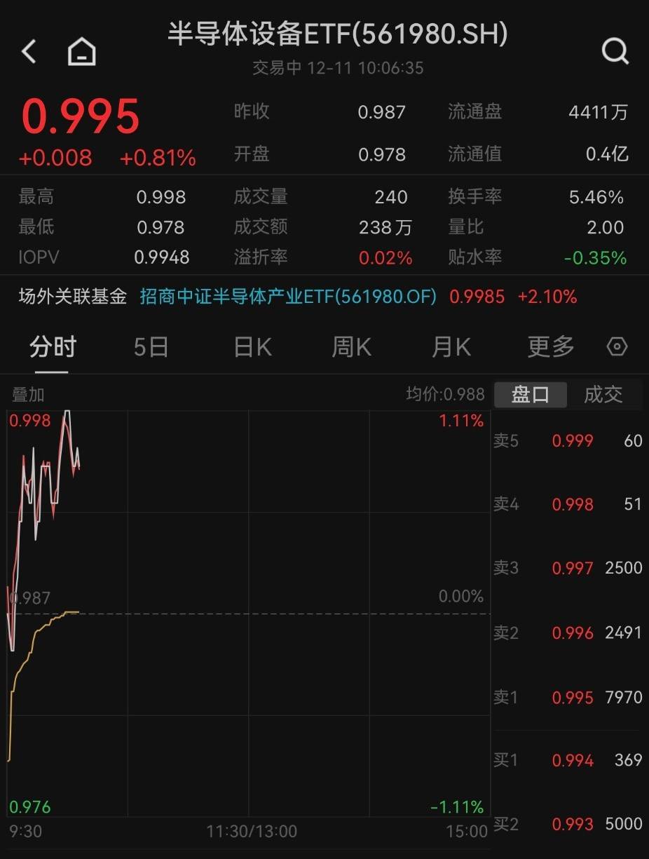 深科达大涨11.67%，半导体设备ETF(561980)一度涨逾1%，机构：半导体周期反转在即_创新_指数_需求