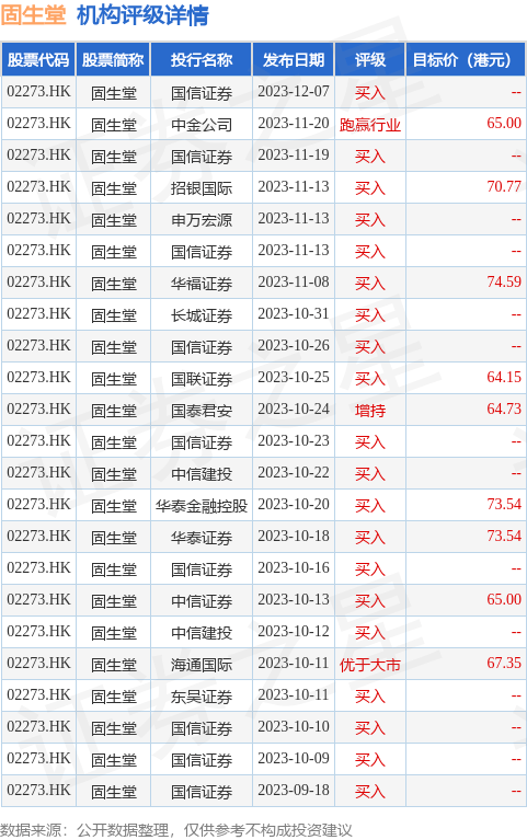 固生堂(02273.HK)：受托人已就受限制股份奖励计划累计购买140.23万股_评级_买入_数据