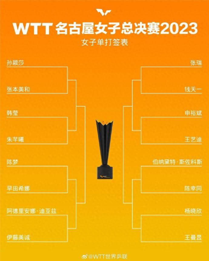 2023WTT女子总决赛赛程公布，孙颖莎首轮对阵张本美和_vs_体育_伊藤美