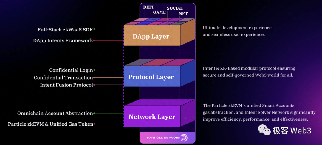 技术解读：Particle Network构建的Access Layer of Open Web_钱包_用户_交易
