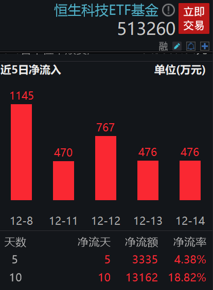 低费率恒生科技ETF基金(513260)盘中大涨超3%，近13日连续吸金！_投资_市场_数据
