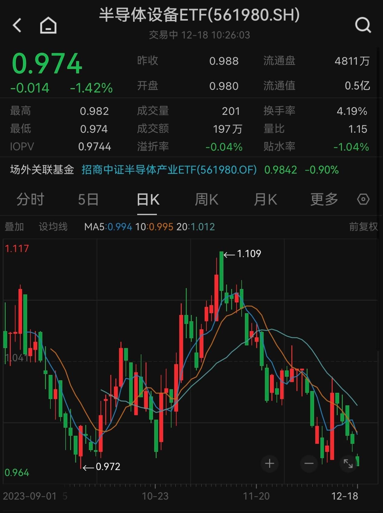 半导体延续跌势，半导体设备ETF(561980)早盘大跌1.42%逼近前低，资金已连续两日逆市买入！_产业链_周期_消费
