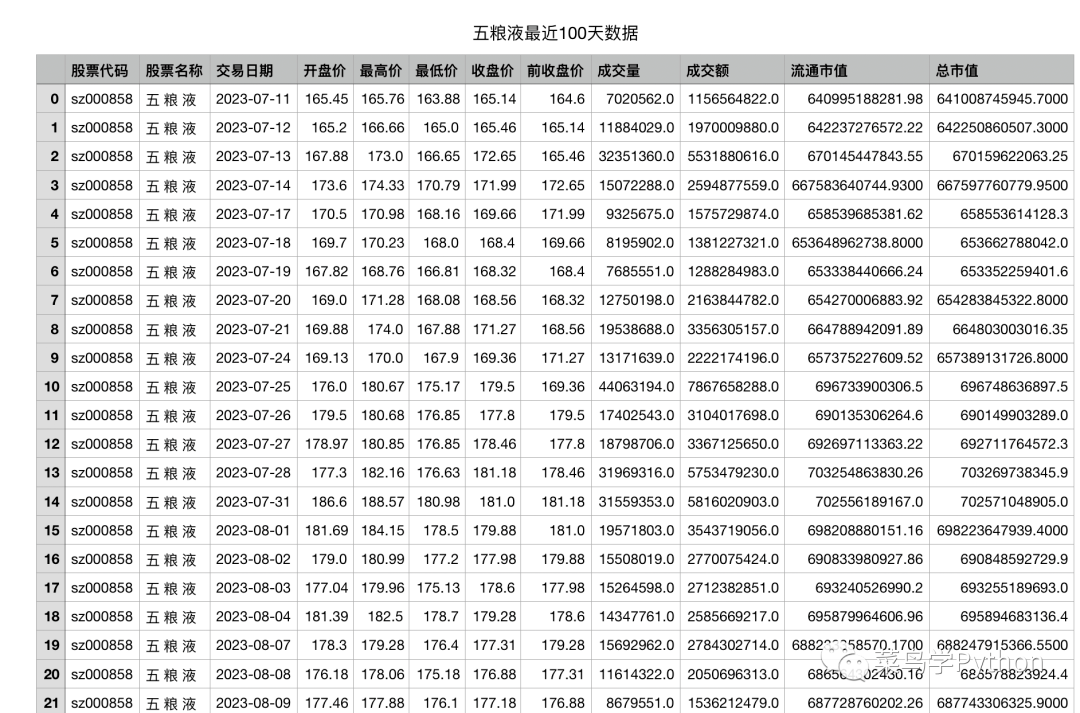 量化股票第一步，用python画股票k线，双均线图，可视化你的股票数据！配置折线图kline 