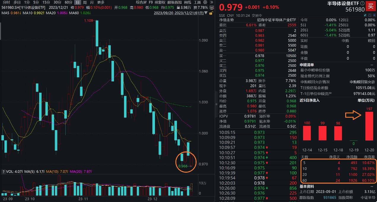 半导体设备ETF(561980)震荡翻红，盘中一度创上市新低！大佬董承非最新发声，半导体景气拐点或已现_周期_行业