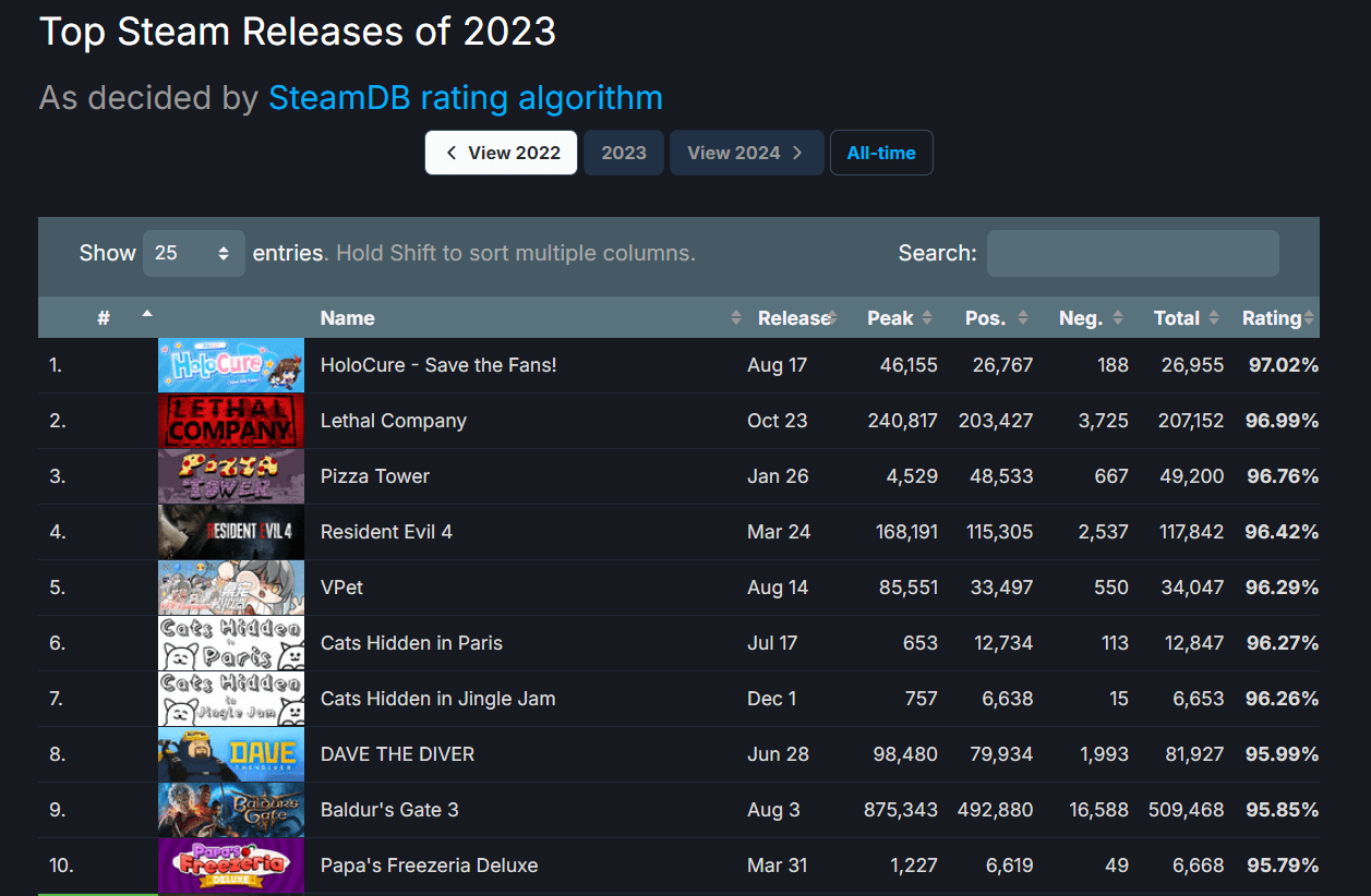 SteamDB公布2023热门游戏：《HoloCure》《致命公司》前二_Hidden_评级_Cats