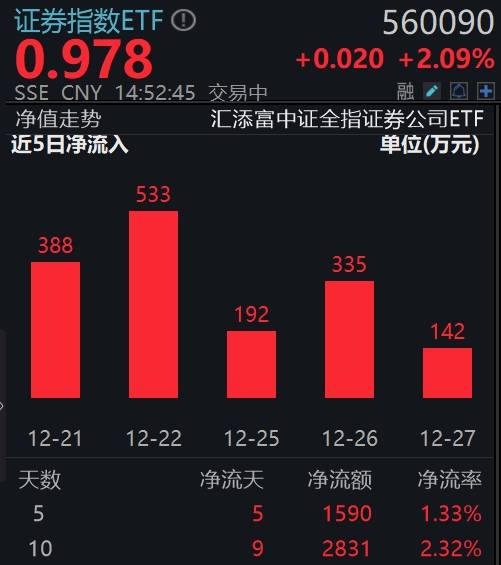有行情买证券！华鑫股份涨停，证券指数ETF(560090)涨2%，连续8日连续吸金！_板块_中证全指_券商