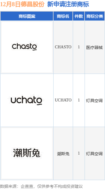 德昌股份新提交“UCHATO”、“CHASTO”等3件商标注册申请_数据_整理_信息