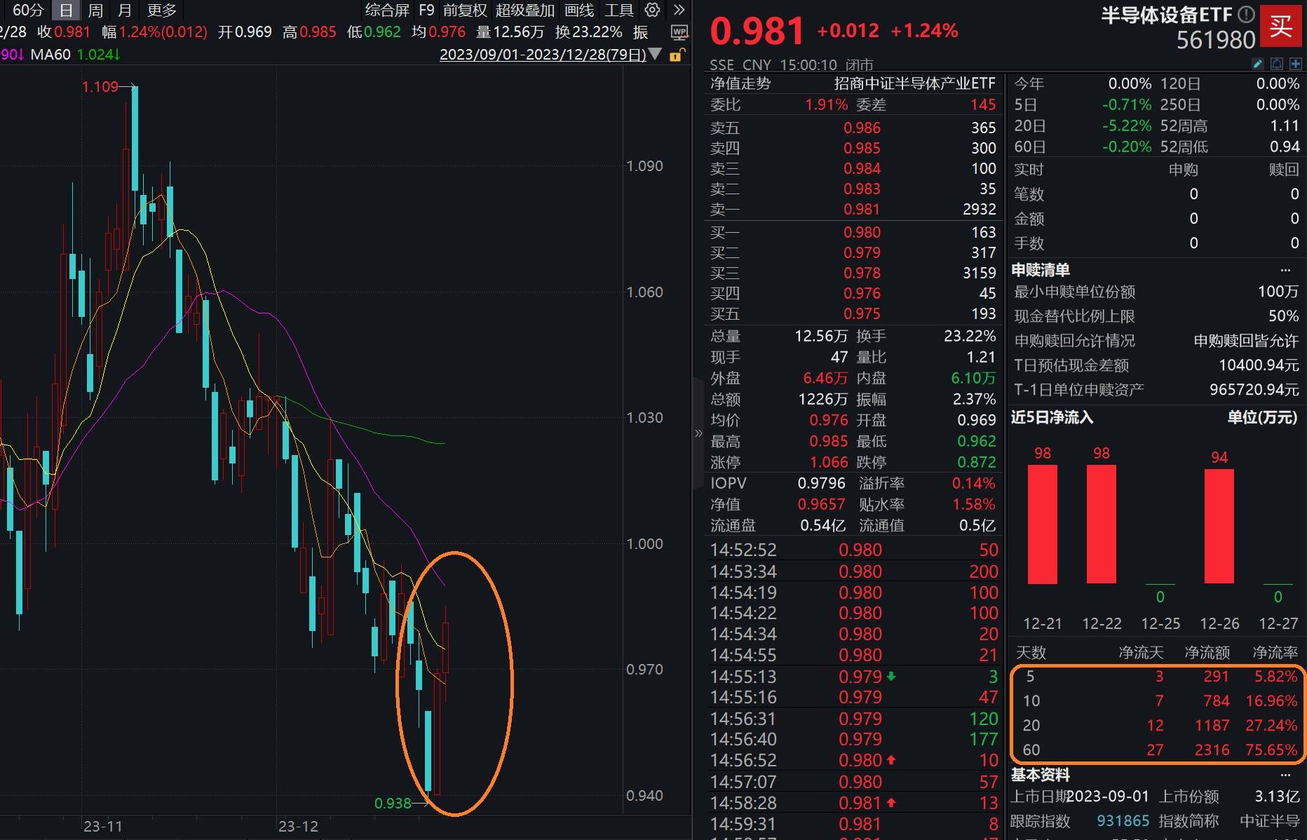 赛道狂飙，立昂微、华峰测控领衔反弹，半导体设备ETF(561980)强势两连阳！成长股春天来了？_周期_市场